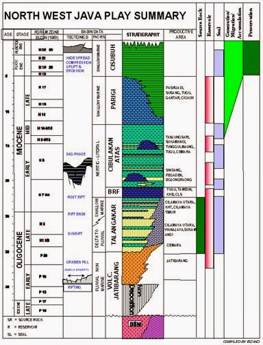 Geologi Regional Cekungan Jawa Barat Utara ~ Blog Dwi Noviyanto