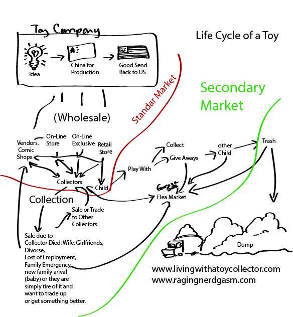 Living with a Toy Collector: Living With A Toy Collector #10 Life Cycle ...