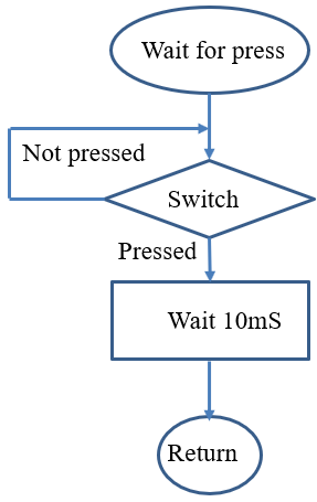 AVR(Atmega, Mega board) 배우기: debouncing-keypad-2560