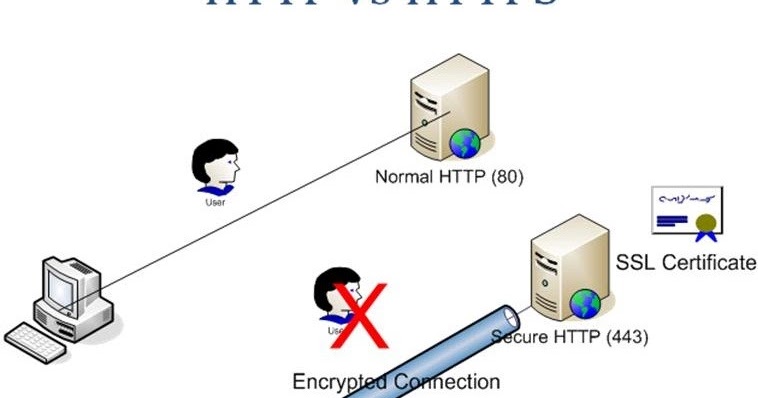 How to Enable HTTPS for Your BlogSpot Blog