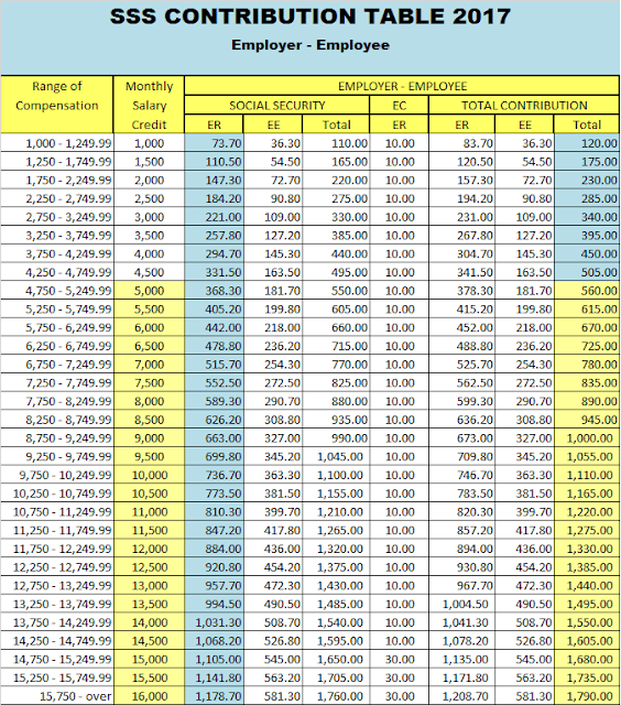 News and Technology: New SSS Contribution Table 2017