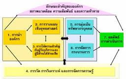 วีรสิทธิ์ ชินวัตร: 26. PMQA [Framework Management Tool Box: Organizing]