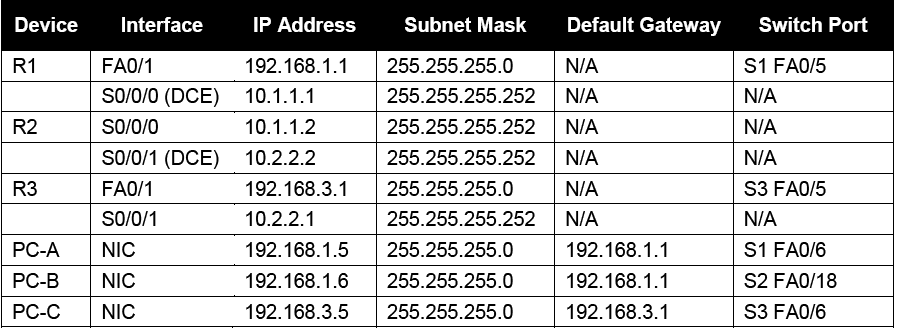 IT LOGBOOK: Packet Tracer Activity: Configure Cisco Routers for Syslog ...