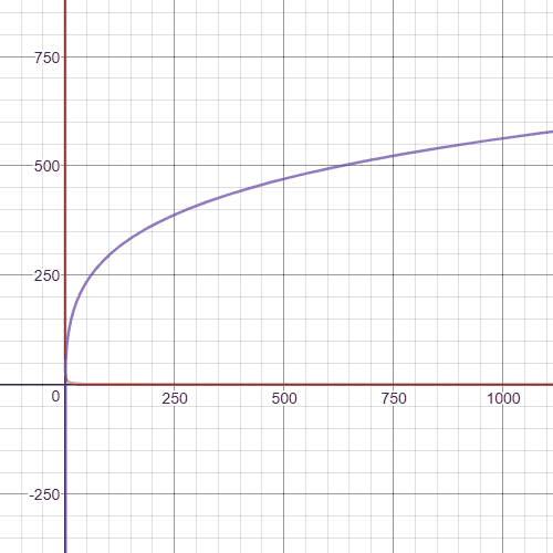 Matematik med Desmos: Integralregning