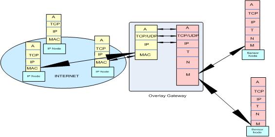 Wireless Sensor Networks Connection Of Sensor Network With Tcp Ip Network Article 2
