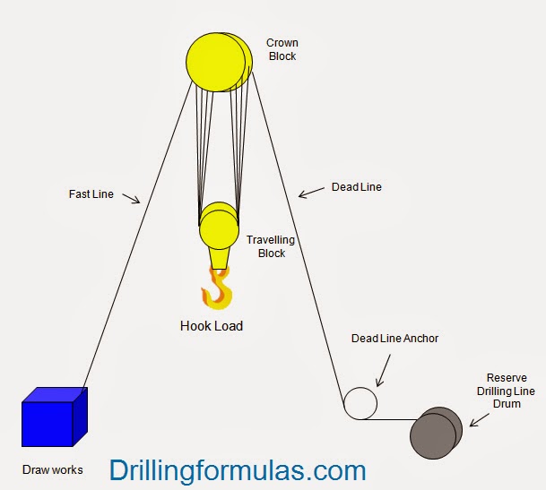 Oil Man: Rig Derrick Load Calculation