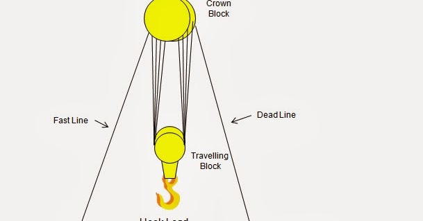 Oil Man: Rig Derrick Load Calculation