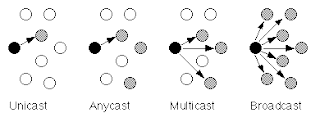 JarvisHelp: What is Unicast, Anycast, Multicast and Boadcast??
