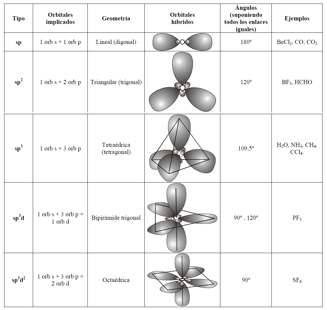 Orbitales Híbridos: Orbitales Híbridos.