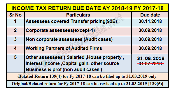 DUE DATE TO FILE INCOME TAX RETURN EXTENDED | SIMPLE TAX INDIA