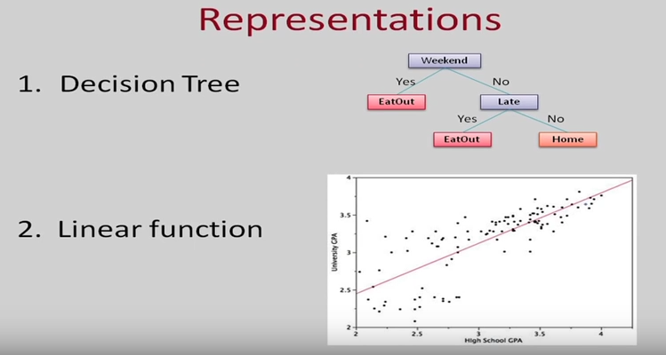 Supervised Learning | Classification | Regression | Features ...