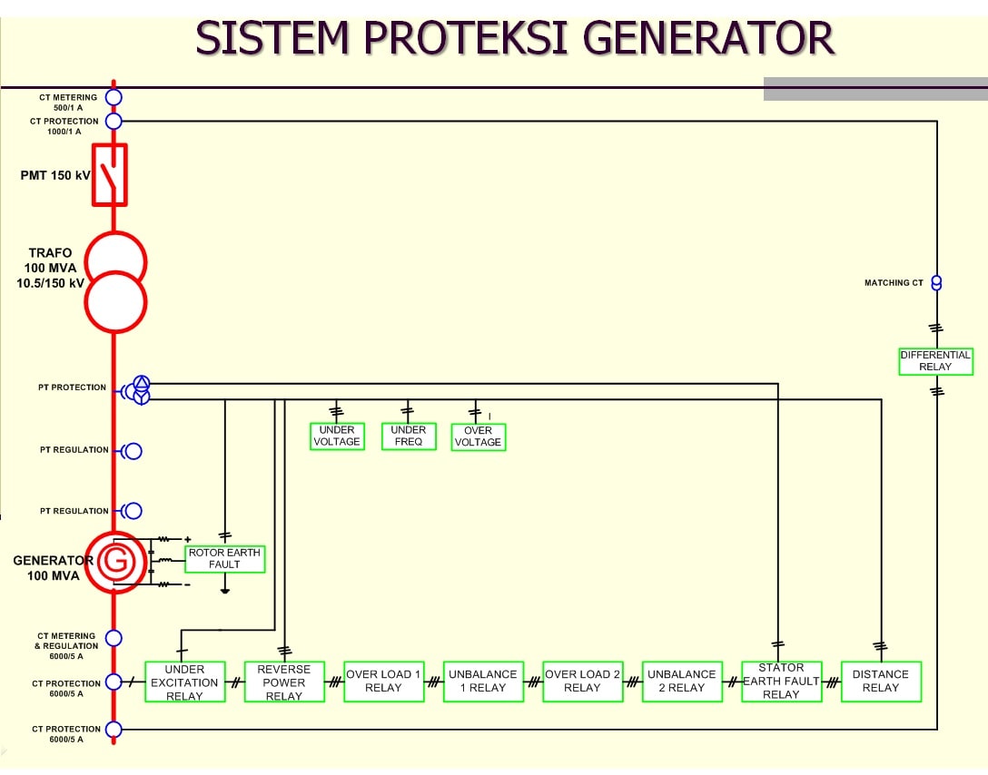 Mengenal Proteksi Generator Pembangkit - Electrical Sharing