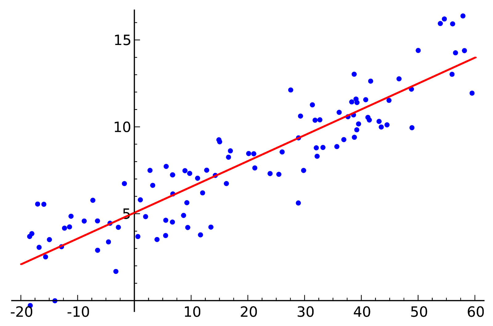 How Does Simple Linear Regression Work In Machine Learning How Does Simple Linear Regression Work In Machine Learning
