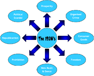 Social Studies, Literacy Instruction & Technology: Economic Boom of the ...