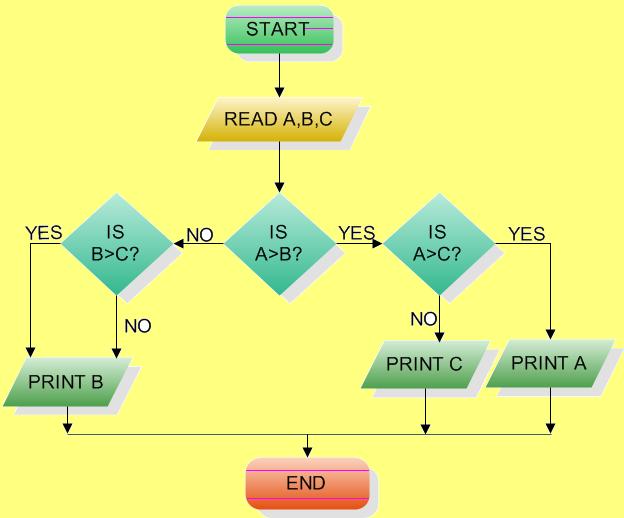 Let Us See C Language Flow Chart For To Find Both The Largest And ... Let Us See C Language Flow Chart For To Find Both The Largest And ...