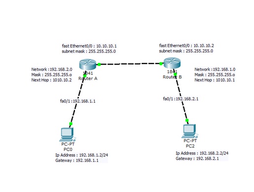 Tutor Cara Routing Static Agung Networking