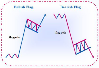 Bullish and Bearish Flag | Belajar Candlestick Forex