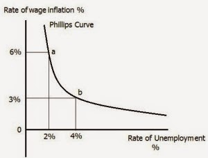 Kaylaa's AP Macroeconomics : Phillips Curve