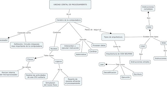 computacion--paratodos: Mapa conceptual (Unidad Central del Procesamiento)