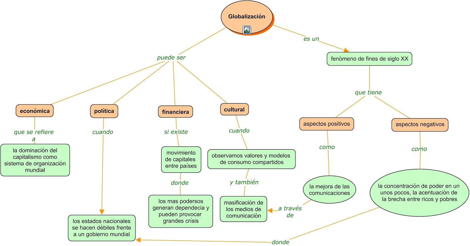 Chistoria 1oa Mapa Conceptual De La Globalizacion Images Porn Sex Picture