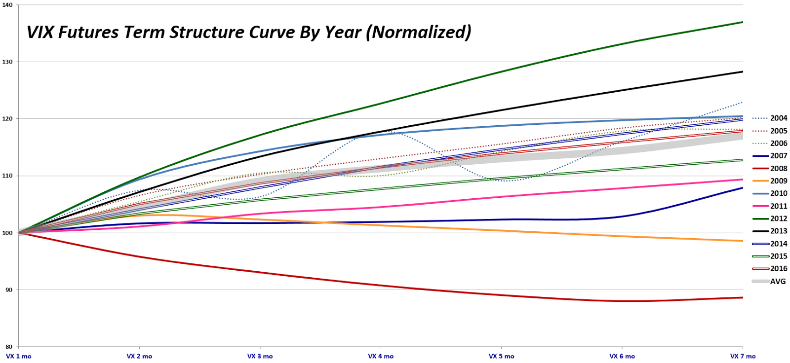 VIX and More: The 2016 VIX Futures Term Structure: Extraordinarily Average