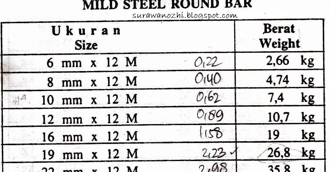 surawanozhi: 25.TABEL BERAT BESI STRUKTUR / TABLE OF STRUCTURAL STEEL ...