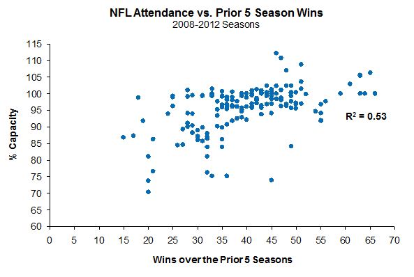 I'll take real life for $2000 Alex: What Drives NFL Attendance?