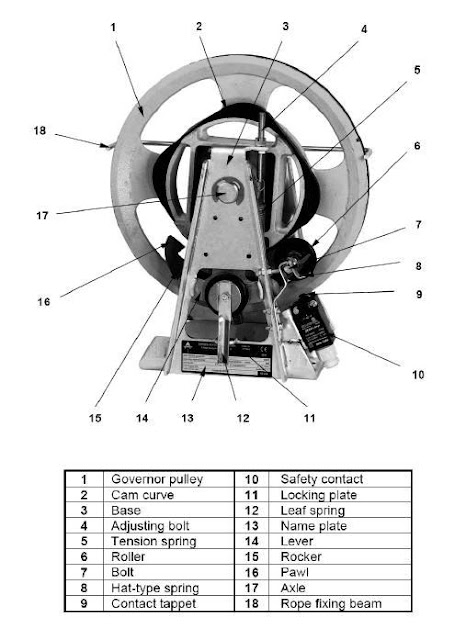Elevator Safety System ~ Electrical Knowhow