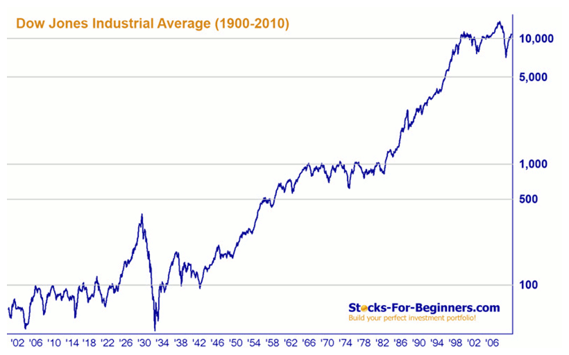 j21 Investmentory: Dow Jones Index (1900-2010) j21 Investmentory: Dow Jones Index (1900-2010)
