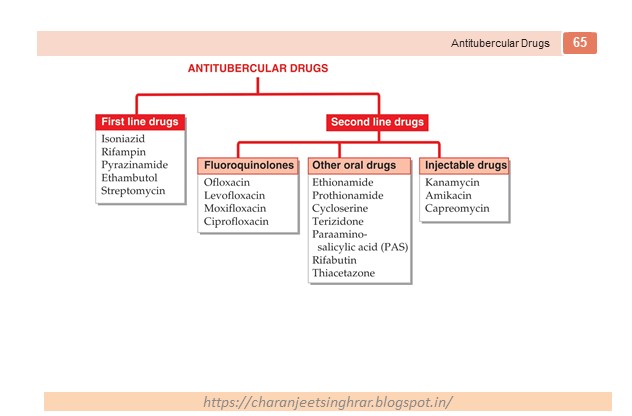 Pharmacological Classification of Drugs