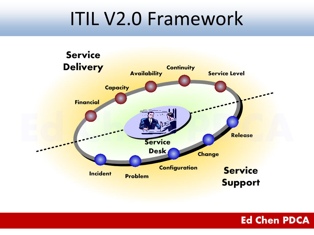 Ed Chen PDCA: ITIL V2.0 Framework Illustrated