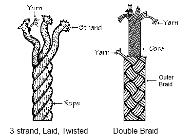 New Bern High School Naval Junior ROTC Sailing: Basic Lesson... ROPES ...