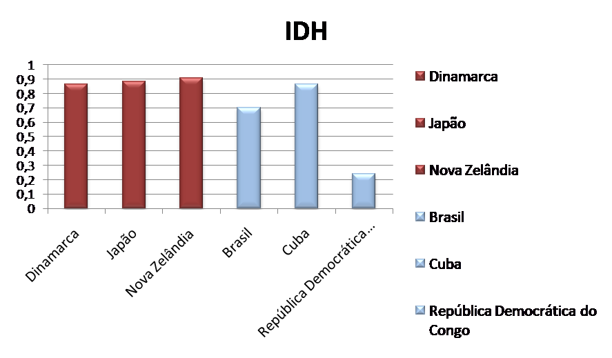 O que você precisa saber sobre...: Gráfico de IDH - GRUPO 3