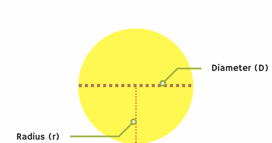 solve math problem: how to find the radius of a circle