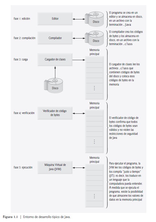 Entorno De Desarrollo Tipico En Java ~ Desarrollo Java Php Y C