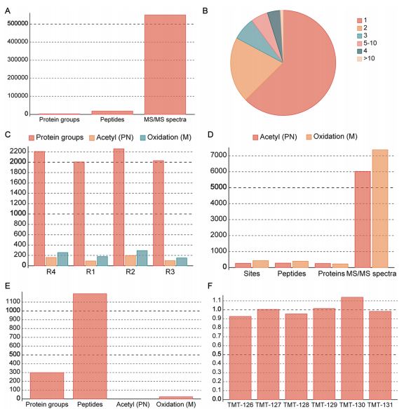 News in Proteomics Research: MaxReport GUI- A friendly complement to ...