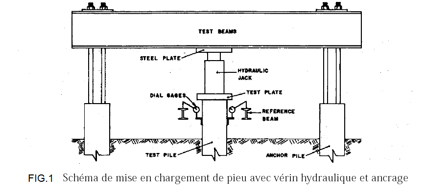 Nico-Civil: Méthode test pour Pieux ASTM D1143-81 ( Partie 2/7)