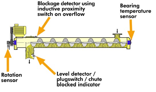 Design of Screw Conveyors - MechanicsTips