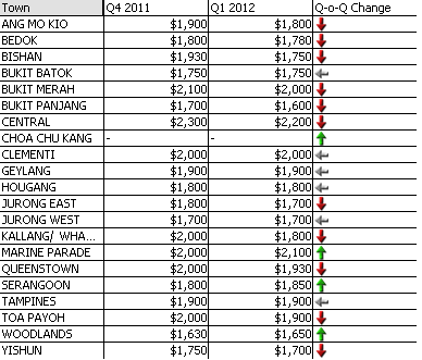 Average HDB Rental Prices in Singapore