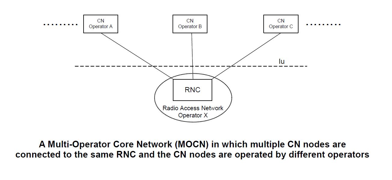 3GPP Technology Blog: Multiple Operator Core Network