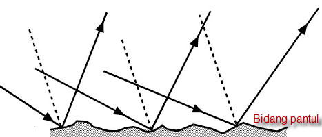 Pemantulan Cahaya - Jenis dan Hukum Pemantulan ~ blajar-pintar