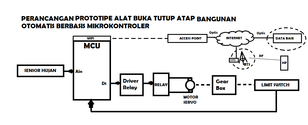 2dtt22 Perancangan Prototipe Alat Buka Tutup Atap Bangunan Otomatis