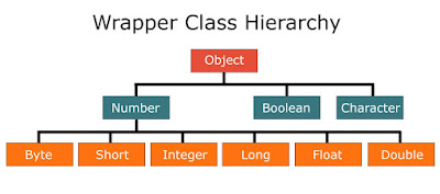 Mastering Test Automation by - Vinod Rane: Wrapper class in Java