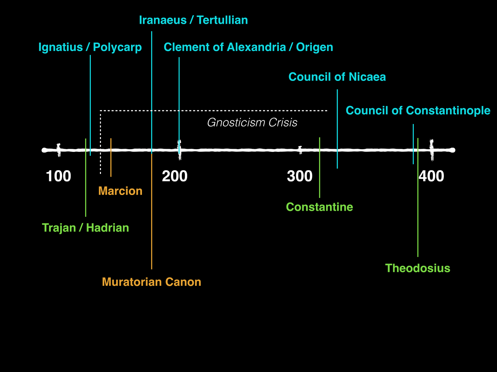 Covered in His Dust: CHURCH HISTORY: AD 100 thru AD 300