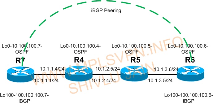 BGP Synchronization Rule |MPLSVPN - Moving Towards SDN and NFV Based ...