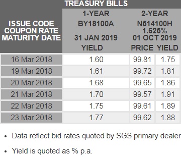 Singapore Savings Account Rates: 2-Year SGS Bond at 1.88%p.a.