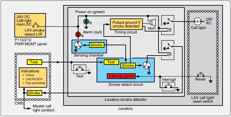 Lavatory Smoke Detectors (Aircraft Fire Protection System)
