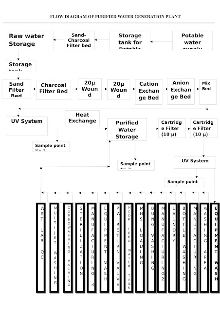 FLOW DIAGRAM OF PURIFIED WATER GENERATION PLANT
