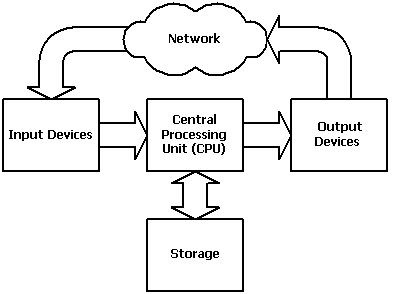 Computer’s Evolution: Basic Computer Operations, Hardware & Software