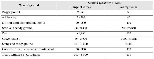 Introduction to Earthing System ~ Electrical Knowhow